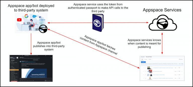 Introduction to Appspace Integrations - Guides Introduction to Appspace Integrations - Guides
