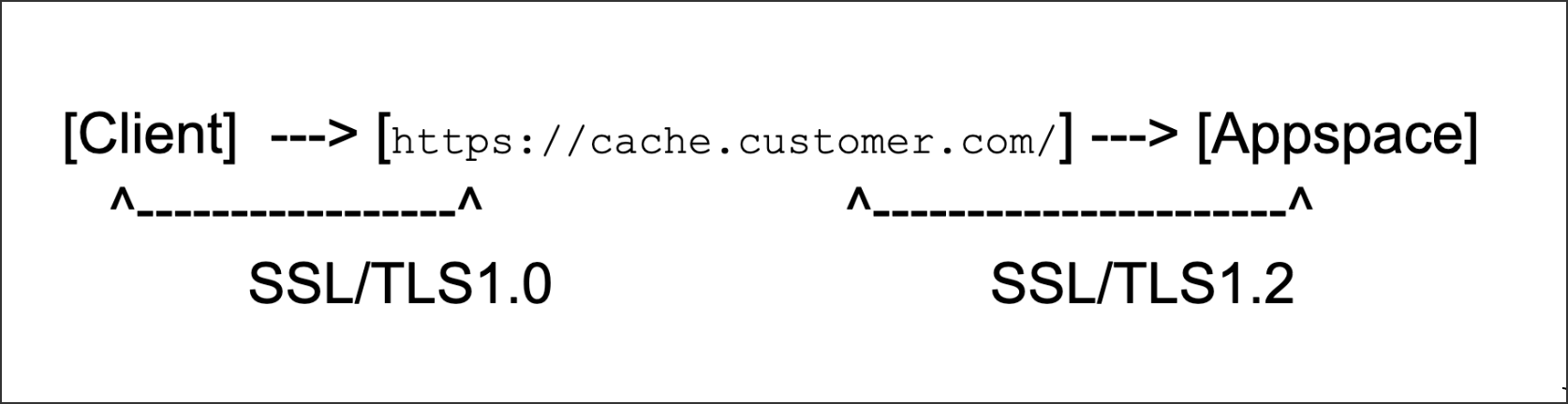 Network Proxy Implementation For Tls 1011 Conversion To 12 Security